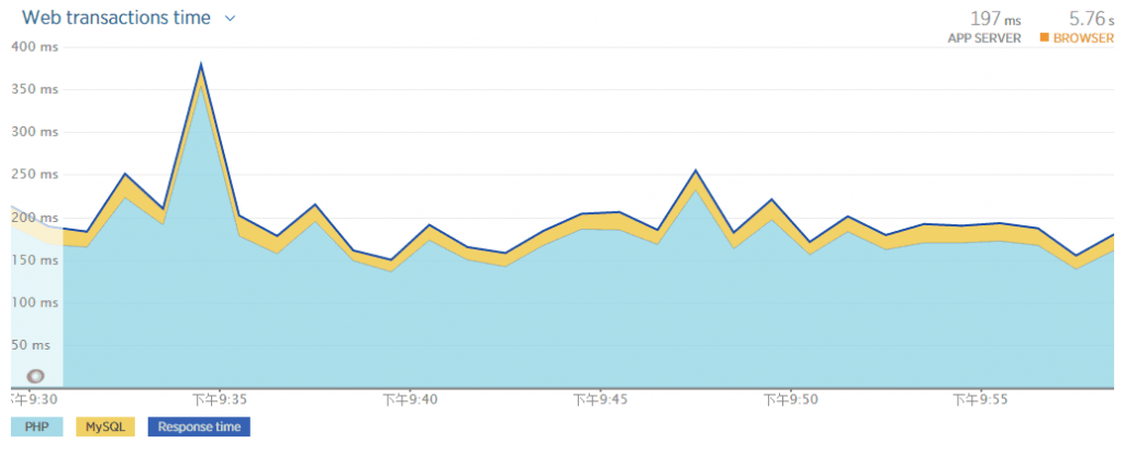 使用newrelic对wordpress进行性能优化 | reizhi