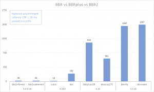 BBR vs BBRplus vs BBR2 劣质网络速度对比 | reizhi